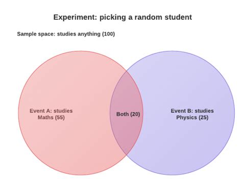 Bayes Theorem With Examples Programming Logic