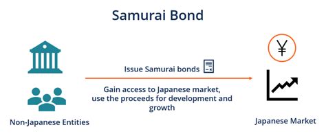 Samurai Bond Overview Purpose Benefits And Limitations