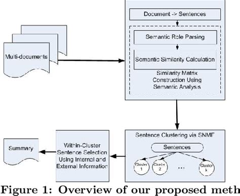 Figure 1 From Multi Document Summarization Via Sentence Level Semantic