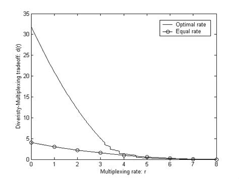 Optimized Tradeoff Performance With Equal Rate And Optimal Rate Download Scientific Diagram
