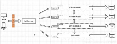 Dockerkubernetesk8s微服务容器化实践1 技术和架构2 容器化管理和部署 容器平台采用如docker和