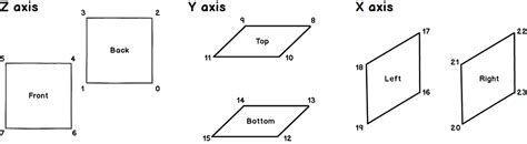 cube mesh order of vertices and triangles unity engine unity discussions