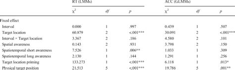 Tests Of The Fixed Effects In Experiment 2 Download Scientific Diagram