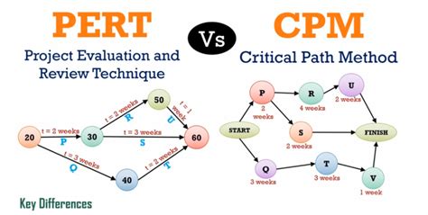 PERT VS CPM 완벽 분석 비교