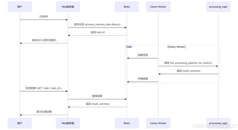 【高并发】celery Redis异步任务队列方案提高ocr任务时的并发celery Redis Csdn博客