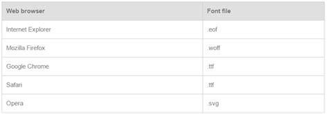 fontface custom fonts for your sites