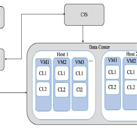 PDF Modeling Algorithms For Task Scheduling In Cloud Computing Using CloudSim