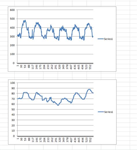 Forecasting Huge Differences Between Arimax One Step And Dynamic