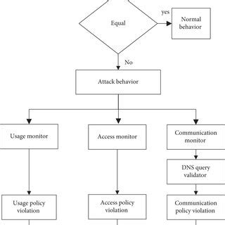 The Flow Of The Proposed IoT Botnets Detection System Download Scientific Diagram