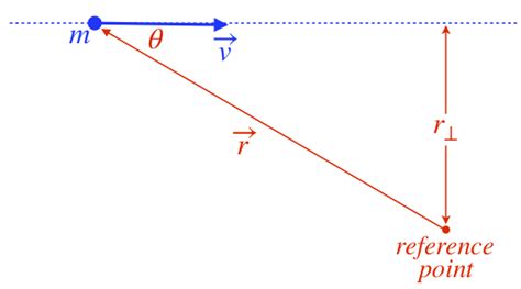 6 1 Linking Linear And Angular Momentum Physics Libretexts