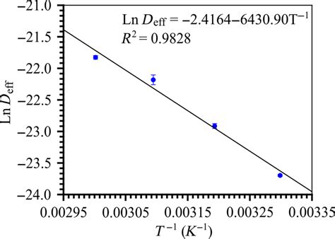 Arrhenius Representation For The Effective Moisture Diffusivity