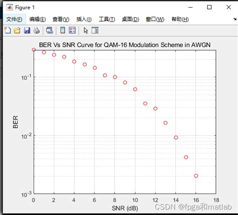 16qam调制解调系统误码率和星座图的matlab仿真16qam星座图 Csdn博客