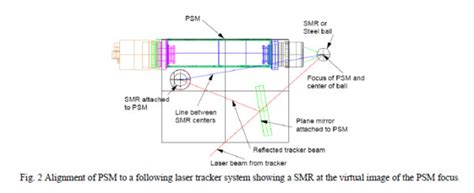 Method Of Alignment Using A Laser Tracker System Optical Perspectives