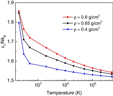 Specific Heat As A Function Of Temperature For Three Simulated Densities Download Scientific