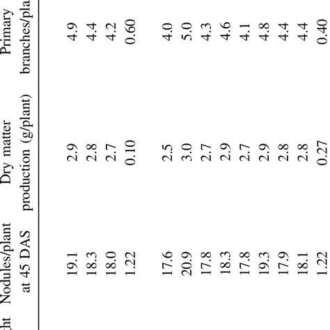Effect Of Sowing Dates And Weed Management Practices On Weed Dry Download Table