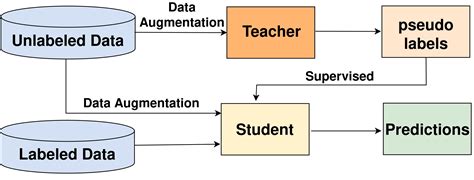Towards End To End Semi Supervised Table Detection With Semantic