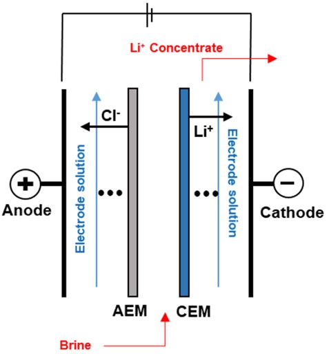 Electrochemical Direct Lithium Extraction A Review Of Electrodialysis
