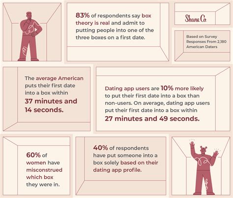 Surveying American Daters On Box Theory