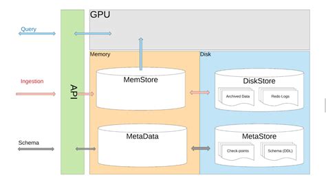 Aresdb首页、文档和下载 基于 Gpu 运算的实时分析存储引擎和查询引擎 Oschina 中文开源技术交流社区