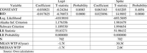 Model Comparison Logit Versus Spike Download Table