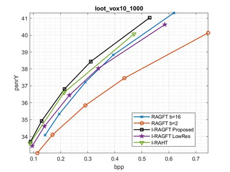 Rate Distortion Curves For Color Compression Download Scientific Diagram