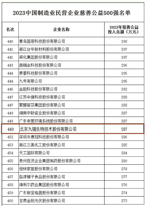 喜讯 九强生物荣获中国制造业民营企业慈善公益500强 北京九强生物技术股份有限公司