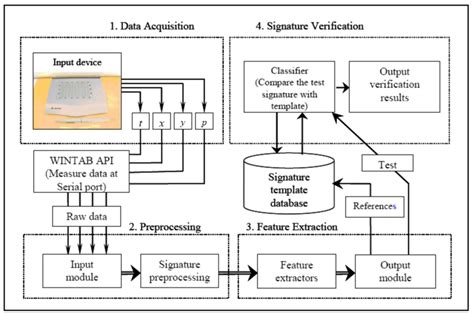 2 Shows Block Diagram Of Functional Steps Of The Dynamic Signature Download Scientific Diagram