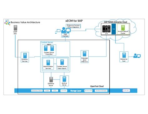 Extended Ecm For Sap And Vimicc Architecture Pdf