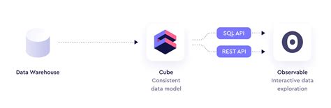 Observable Tutorial Analyze Data In A Javascript Native Data Notebook Cube Blog