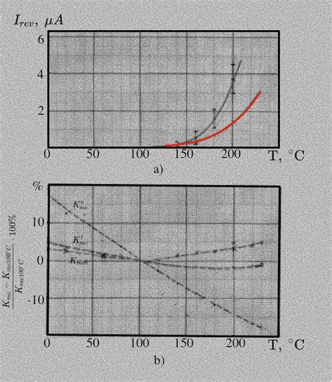 temperature dependences of ipt sample parameters a irev reverse