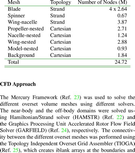 Grid Information Of The Overset Mesh System Download Scientific Diagram