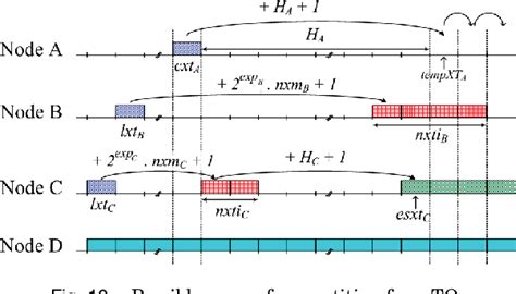 Figure 10 From Distributed Scheduling Schemes For Wireless Mesh