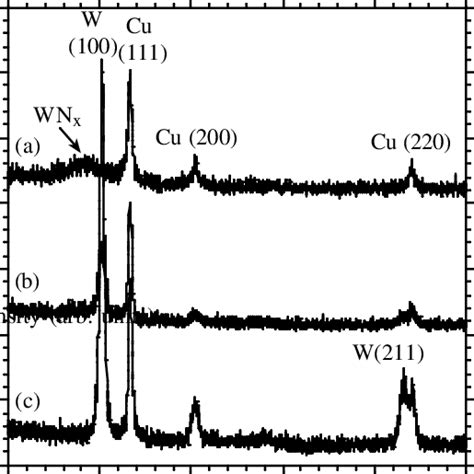 4 2 X Ray Diffraction Profiles For Selected As Deposited Films A 20 Download Scientific
