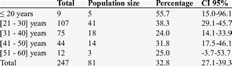 Hrhpv Prevalence By Age Parakou January To April 2017 Download