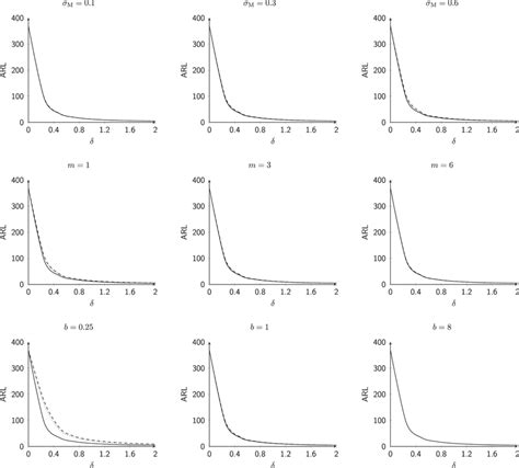 Mcusum Coda Chart For Aspirin Phase I Data Download Scientific Diagram
