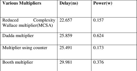 table 2 from design and analysis of various standard multipliers using