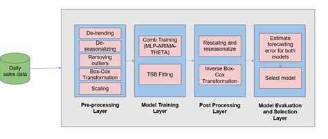 Overall Forecasting Pipeline For Products With Historical Sales Data