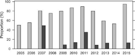Relative Ratio Of Sexually Active Individuals In Rodents Light Grey N Download Scientific