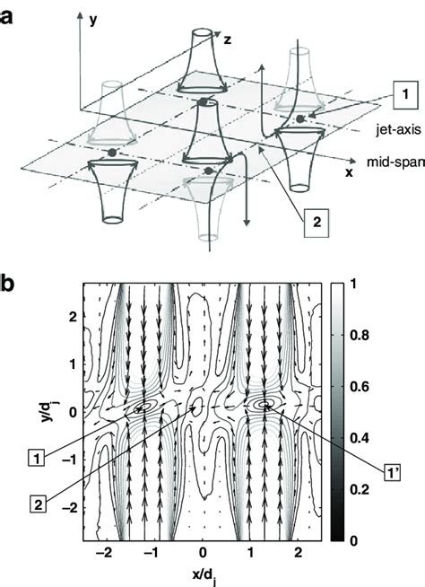 A Schematic Of The Flow B Normalized Mean Velocity Field V Download Scientific Diagram