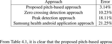 Accuracy Comparison Of Different Step Detection Approaches Download