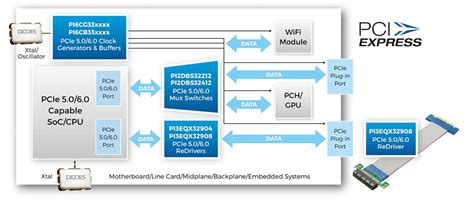PI6CB332008A 8 Output Fanout Clock Buffer Diodes Inc Mouser