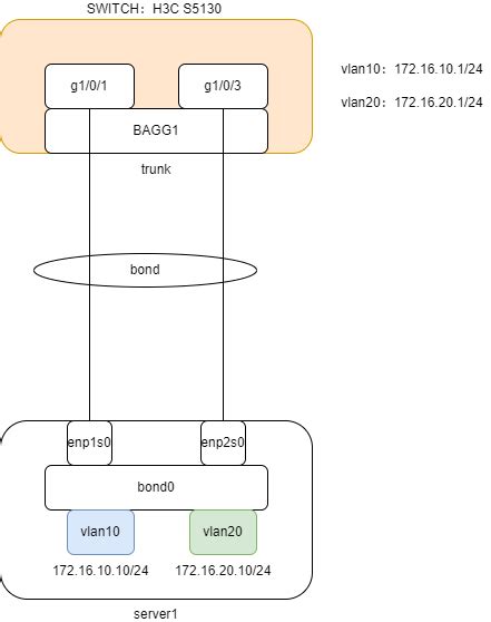 linux 网卡配置 vlan bond bridge macvlan ipvlan macvtap 模式 linux vlan csdn博客