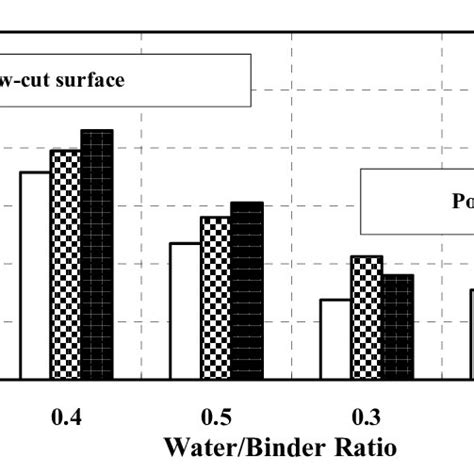 effect of aggregate type and surface roughness on paste bond strength
