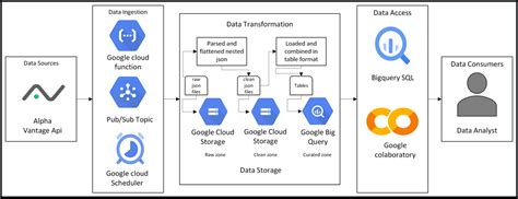 Understanding Materialized Views In Bigquery A Comprehensive Guide By Nrt0401 Medium