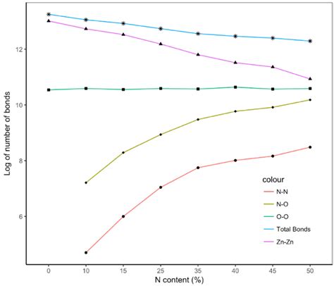The Number Of Bonds Of Binary N N N O O O And Zn Zn Interactions Download Scientific Diagram