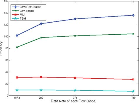 Figure 4 From A Hybrid Adaptive Traffic Control Strategy In Wireless Mesh Networks Semantic