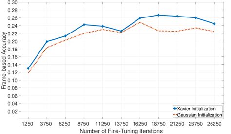 The Effect Of Intelligent Weight Initialization Download Scientific Diagram