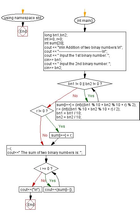 C Exercises Add Two Binary Numbers W3resource