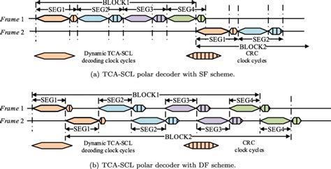 Timing Analysis For Tca Scl Polar Decoder With Sf And Df Schemes Download Scientific Diagram