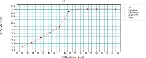 Figure 1 From Reactive Distillation For Ethyl Acetate Production Semantic Scholar